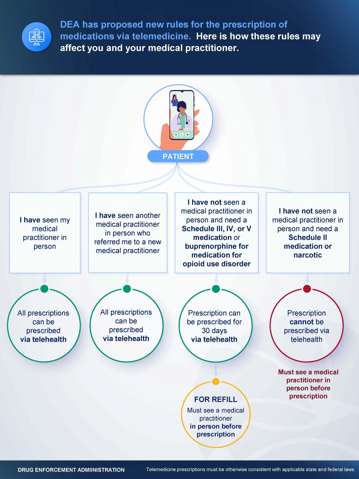 DEA Proposes New Rules for the Prescription of Medications via ...