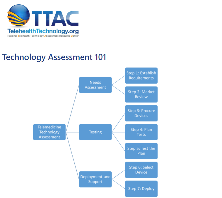 Tech Assessment 101 - LearnTelehealth