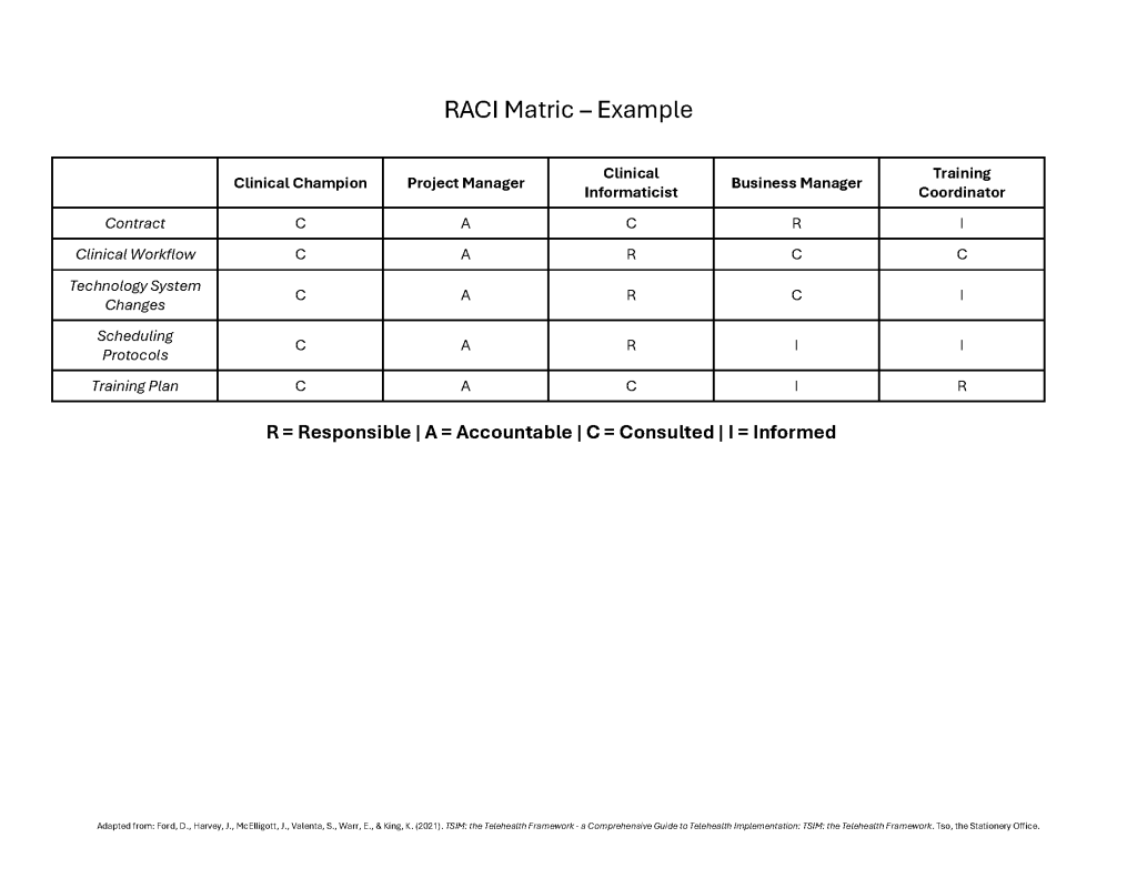 RACI Matrix - LearnTelehealth